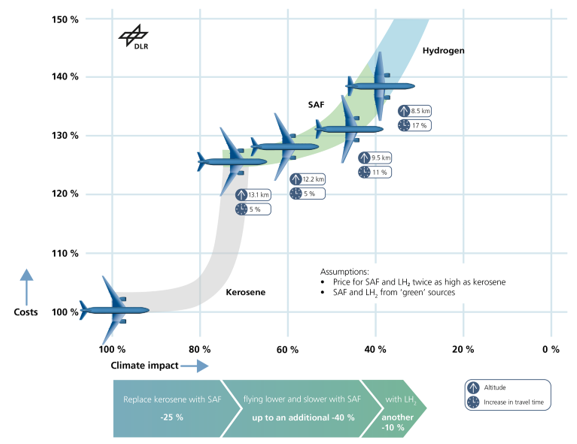 Long-haul flights – small changes with a big climate impact : DLR ...