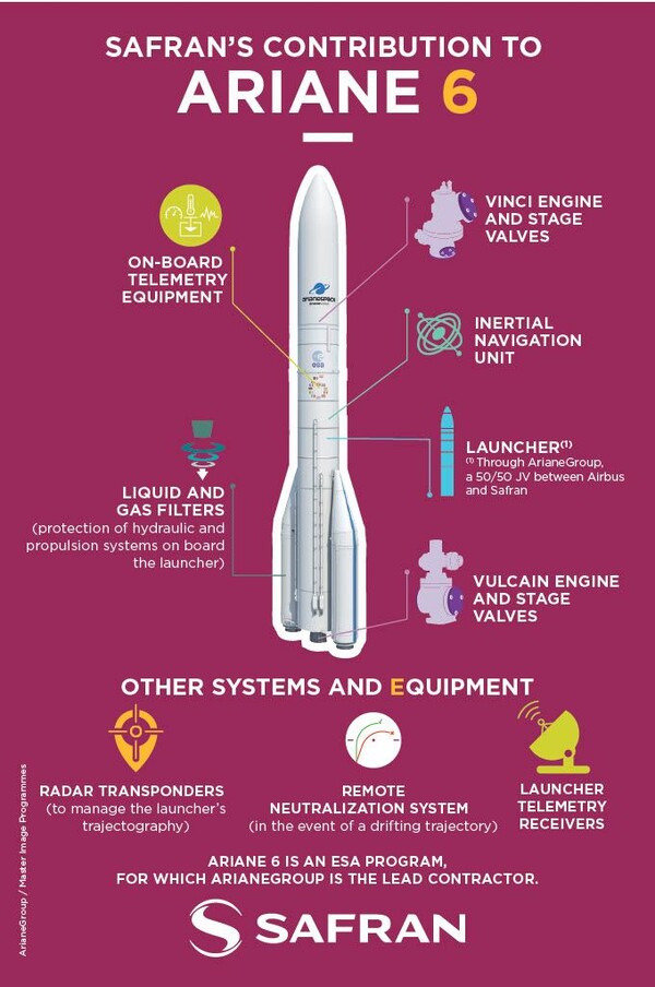 Safran supplies multiple systems and equipment to Ariane 6