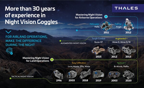 Thales delivers 300 night vision goggles to French Army