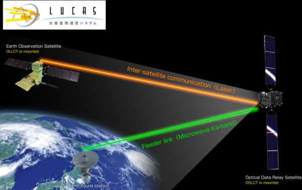 JAXA, NEC perform world's fastest optical communication using LUCAS